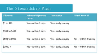 Budget Friendly Ideas for Donor Stewardship | PDF