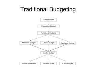 Budgeting | PPT