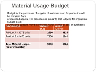 Budgeting, a worked example | PPTX