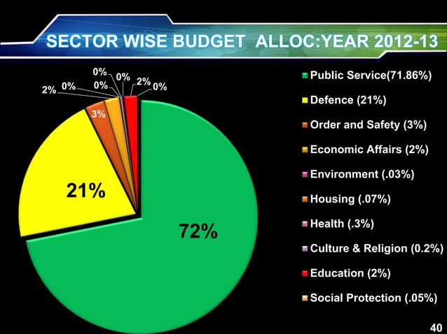 Understanding the Pakistan Budgeting Process: Basics and Key Insights ...