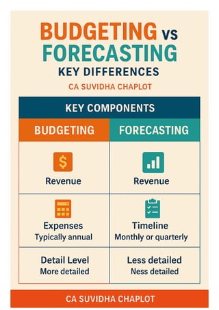 Budgeting_and_Forecasting_Infographics_by_CA_Suvidha_Chaplot.pdf