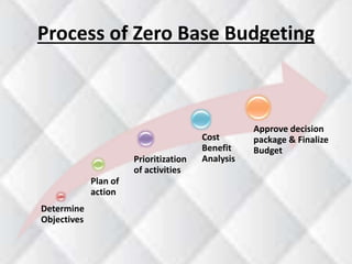 Budget, Budgeting & budgetary control | PPTX