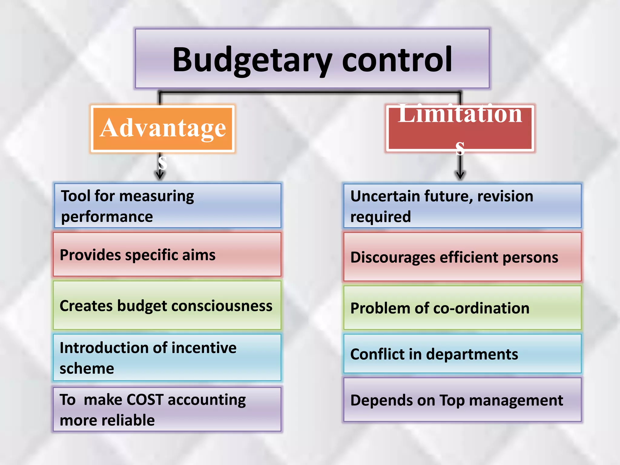 Budget, Budgeting & budgetary control | PPTX
