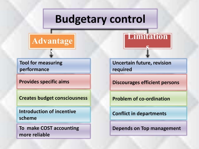 Budget, Budgeting & budgetary control | PPTX