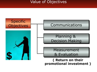 Establishing Objectives and Budgeting for the Promotional Program | PPT