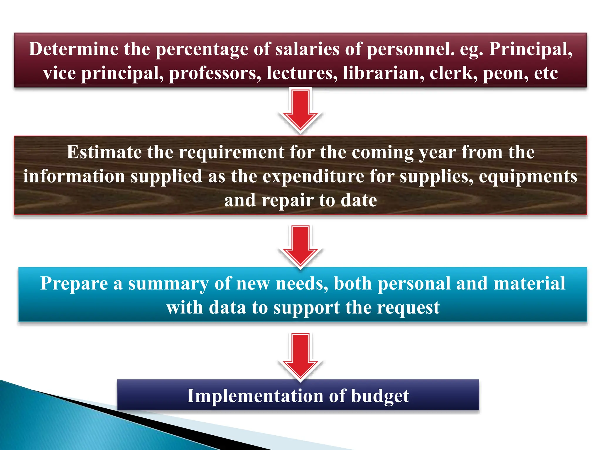 budgeting for various units and levels.pptx