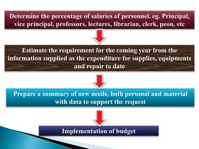 budgeting for various units and levels.pptx