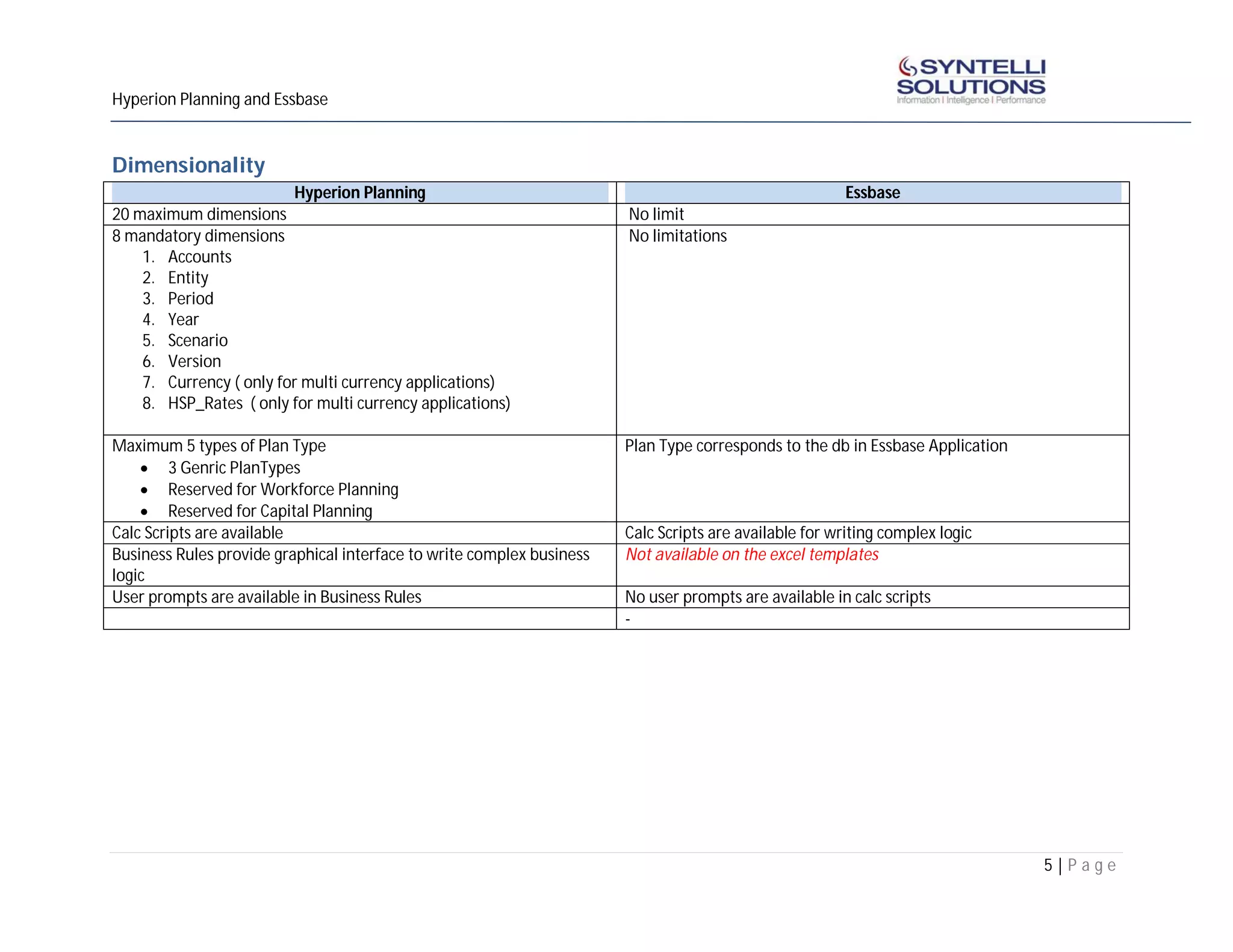 Budgeting using hyperion planning vs essbase | PDF