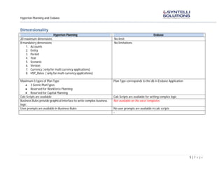 Budgeting using hyperion planning vs essbase | PDF