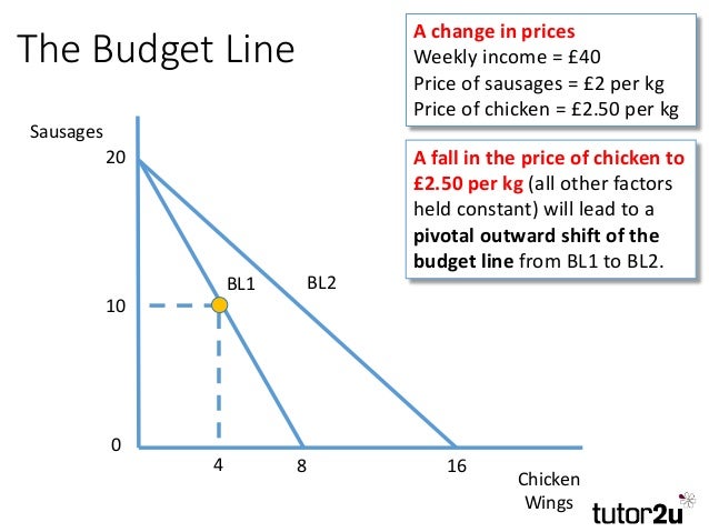 The Budget Line