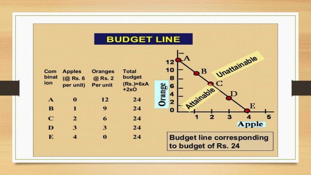 Budget line and consumer's equilibrium | PDF