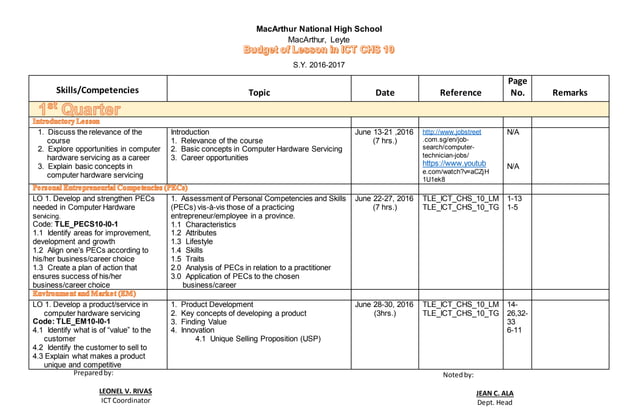 Budget of lesson in TLE ICT CHS 10 | DOCX