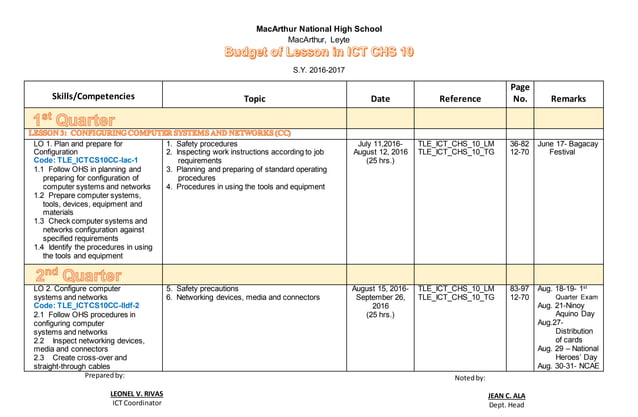Budget of lesson in TLE ICT CHS 10 | DOCX