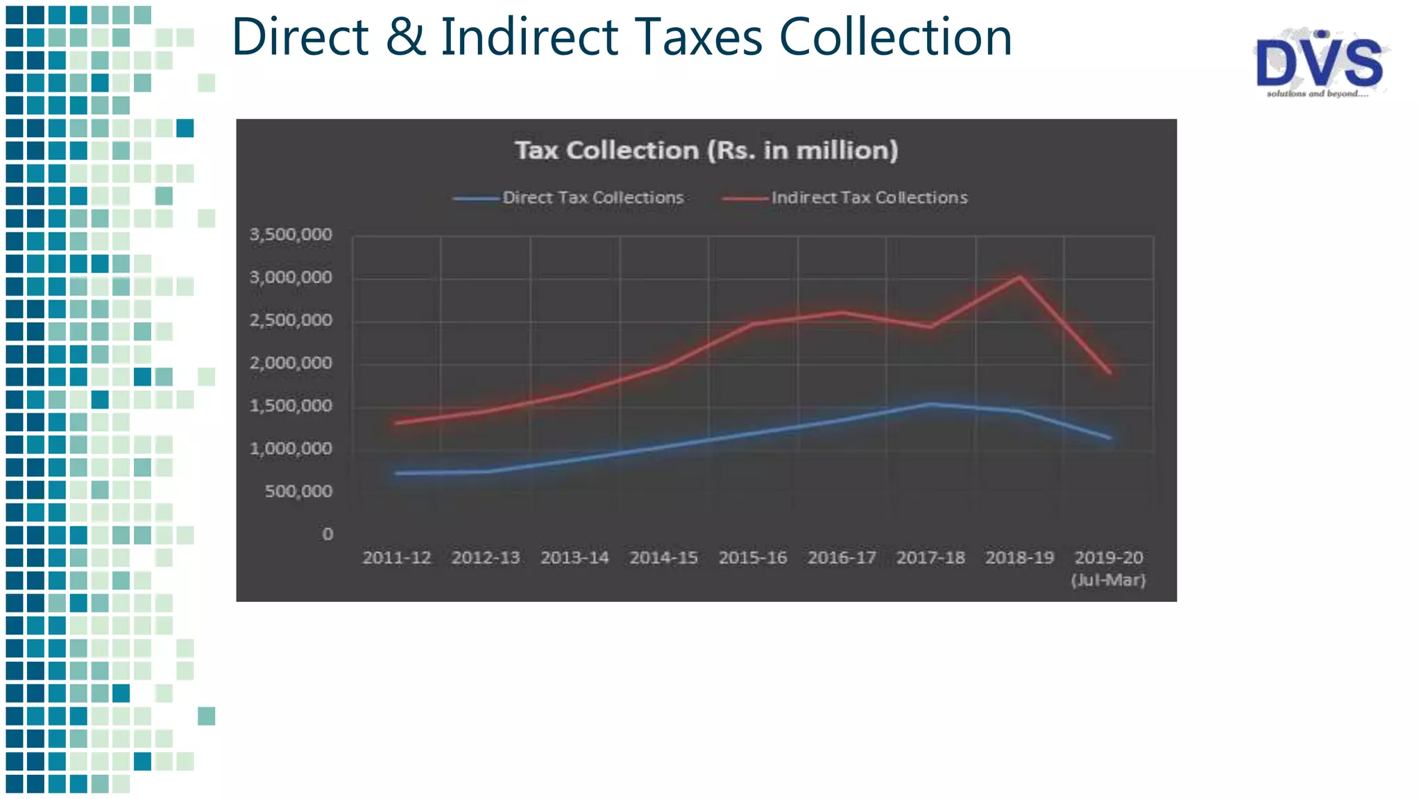 Understanding the Budget of Pakistan, 2020 | PPTX