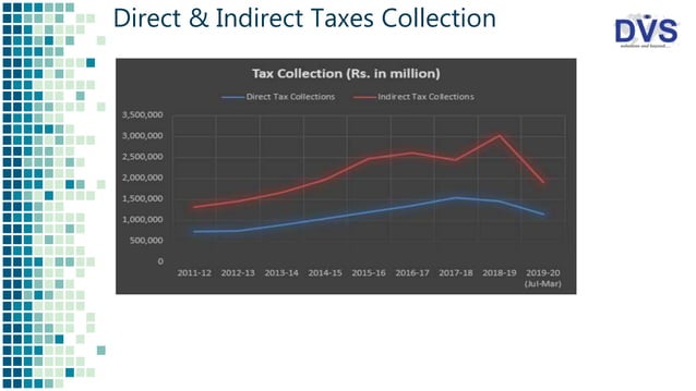 Understanding the Budget of Pakistan, 2020 | PPT