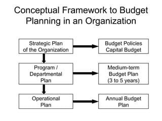 Budget planning and management | PPT
