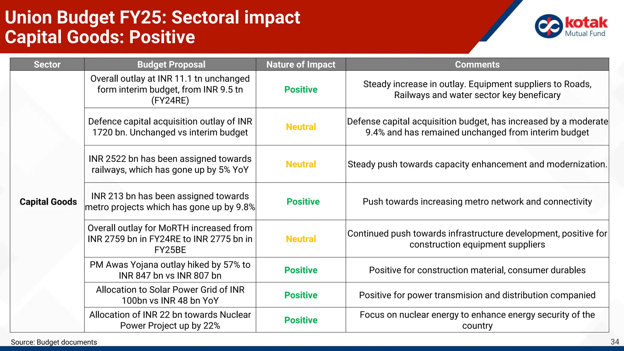 Budget PPT FY25 July budget central government | PPT
