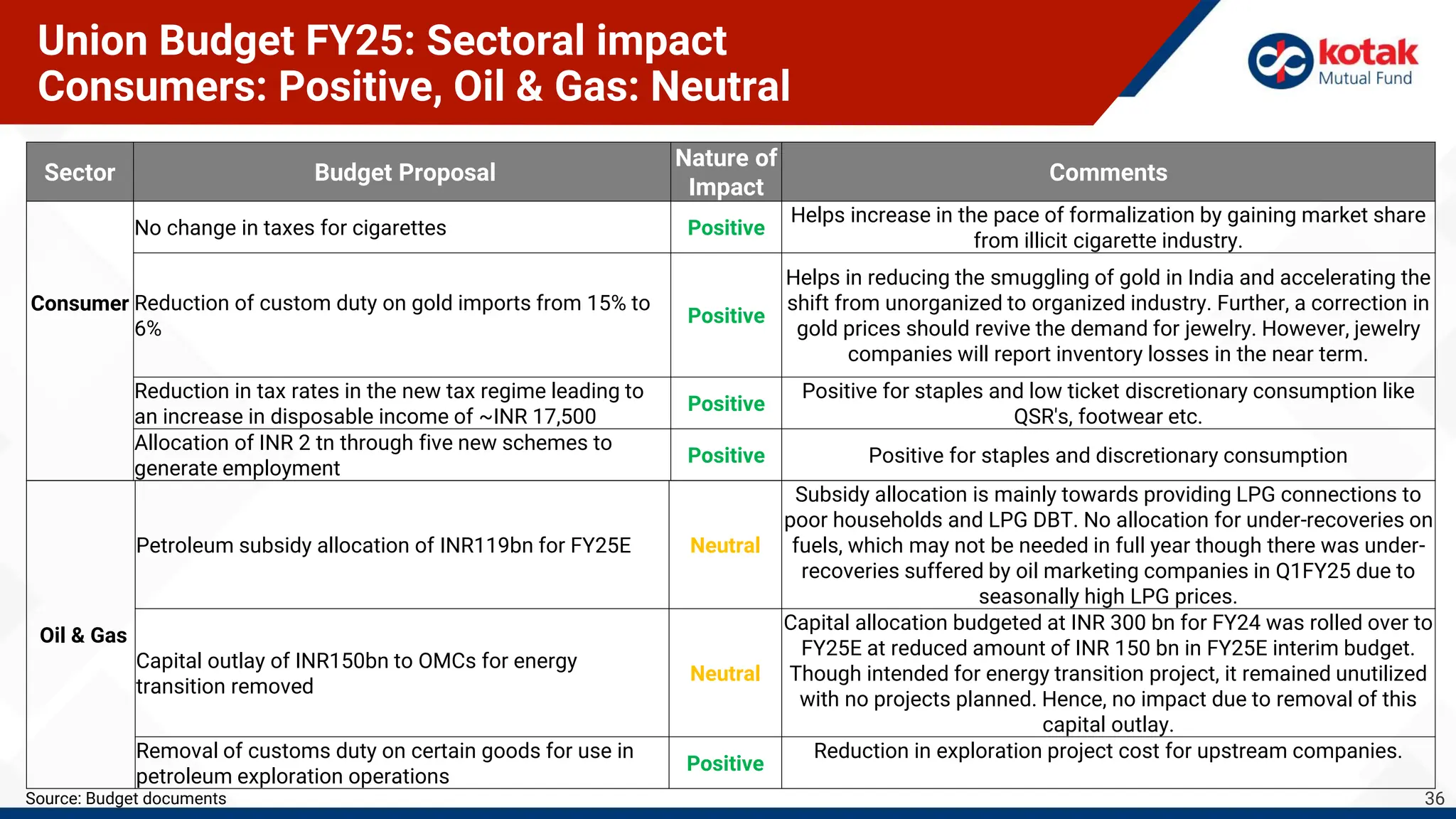 Budget PPT FY25 July budget central government | PPT
