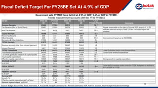 Budget PPT FY25 July budget central government | PDF