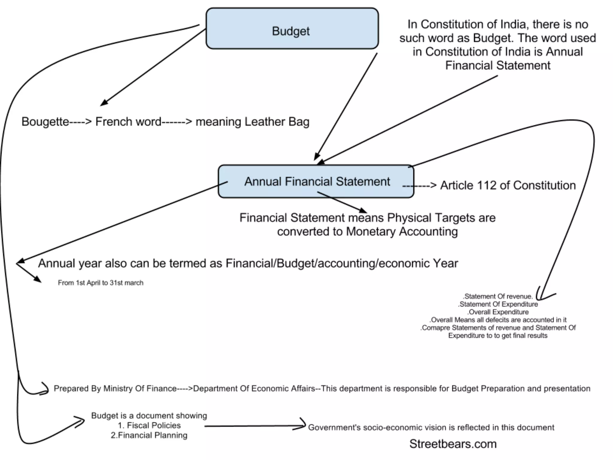 Budget preparation in India | PDF