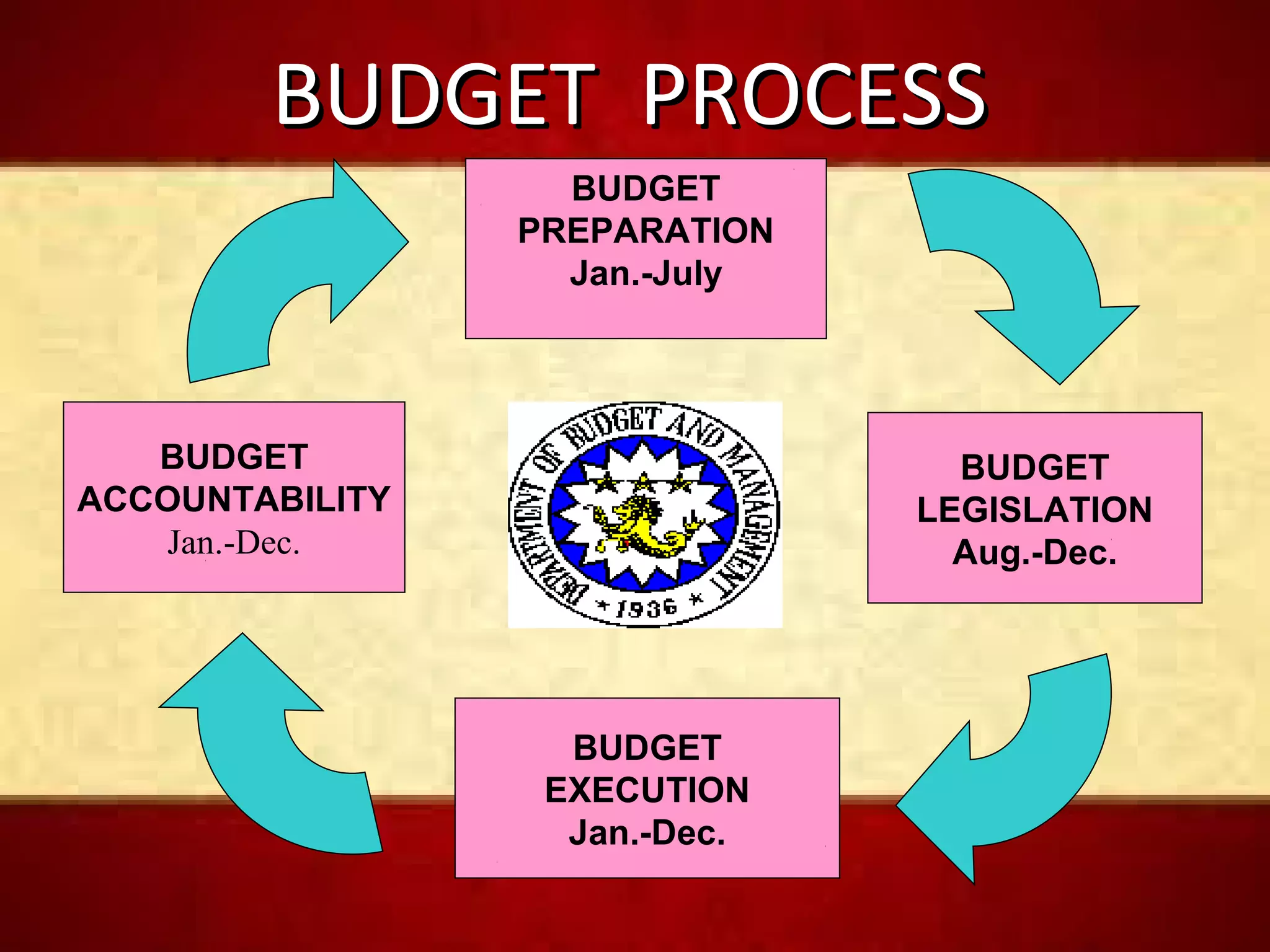 Ph Budget Government Process | PPT