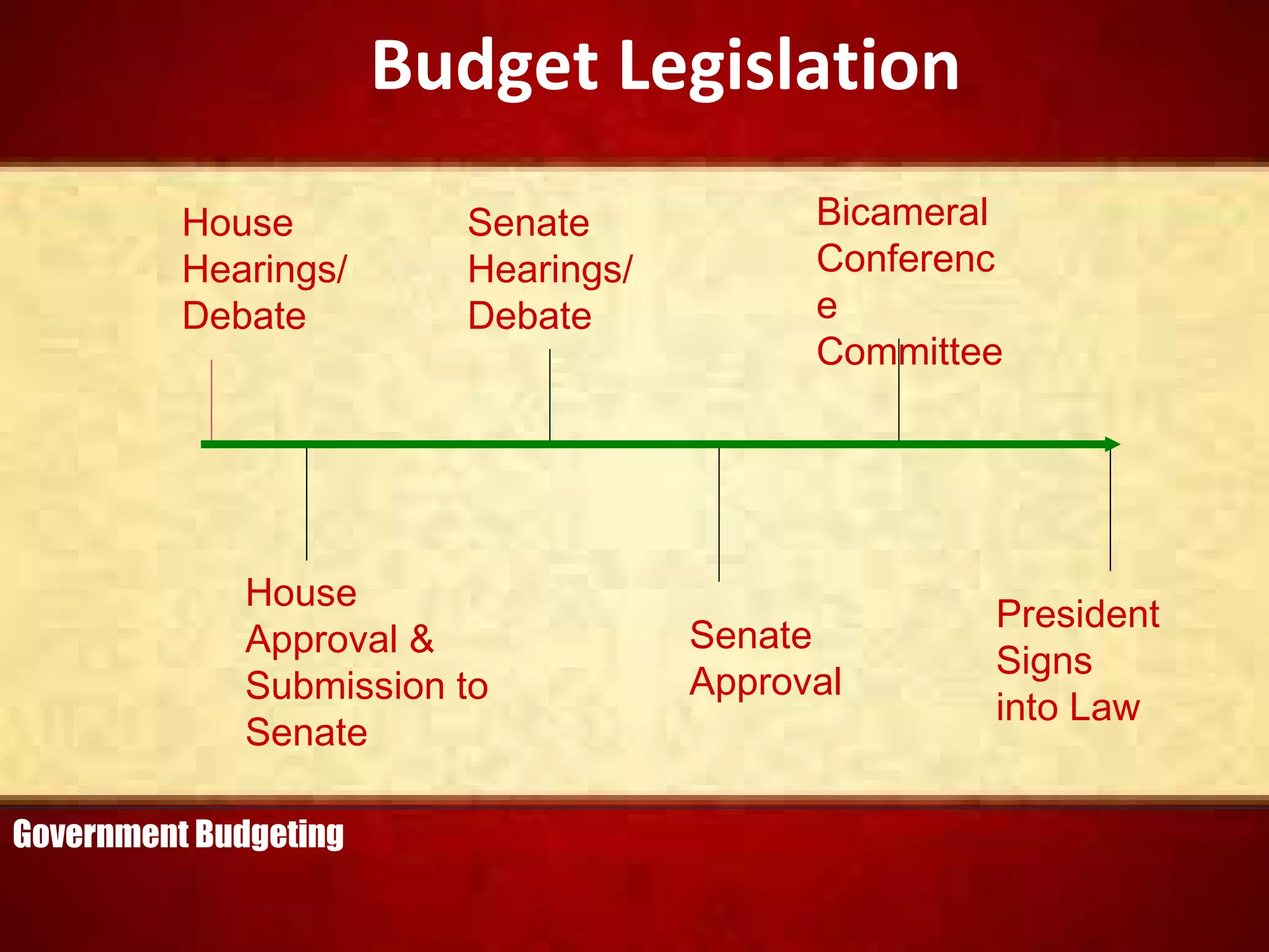 Ph Budget Government Process | PPT