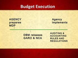 Ph Budget Government Process | PPT