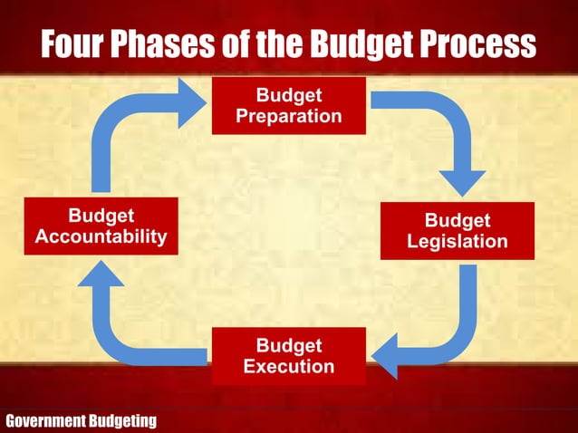 Ph Budget Government Process | PPT | Business Accounting & Finance | Business