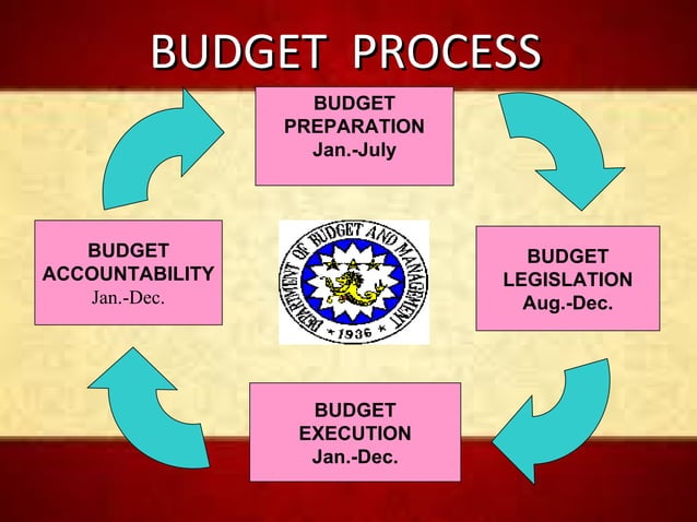 Ph Budget Government Process | PPT | Business Accounting & Finance | Business