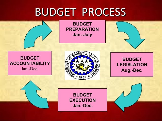 Ph Budget Government Process