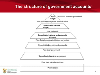 Budget process government spending | PPTX