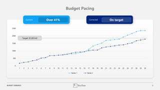 Budget proposal - create good looking budgets | PPT