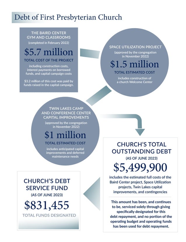 FPC Mid-Year Financial Report | PDF