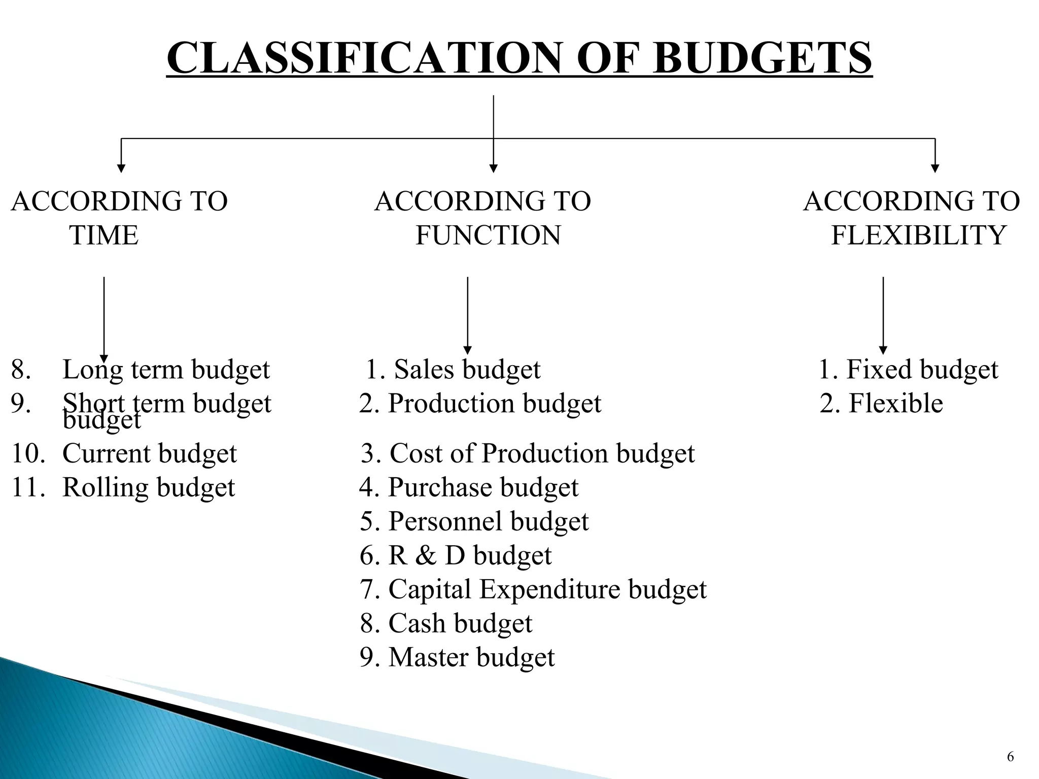 Budget and Budgetary Control | PPT
