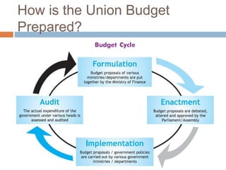 Budget and Special Component Plan | PPSX