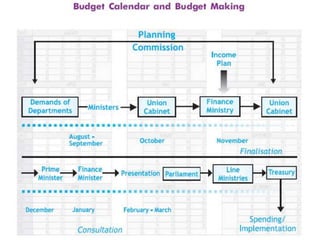 Budget and Special Component Plan | PPSX