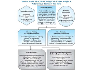 Budget and Special Component Plan | PPSX