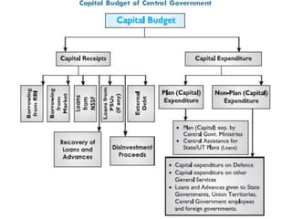Budget and Special Component Plan | PPSX