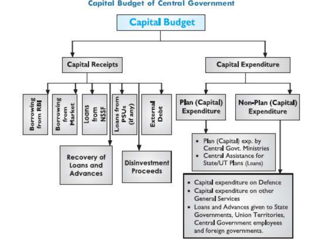 Budget and Special Component Plan | PPSX | Government Support and ...