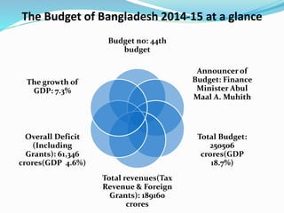 Budget of Bangladesh | PPT