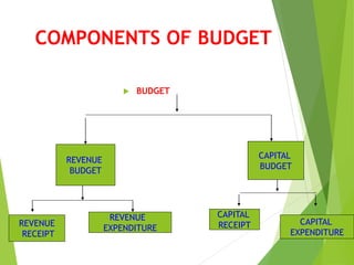BUDGET & THE ECONOMY.ppt