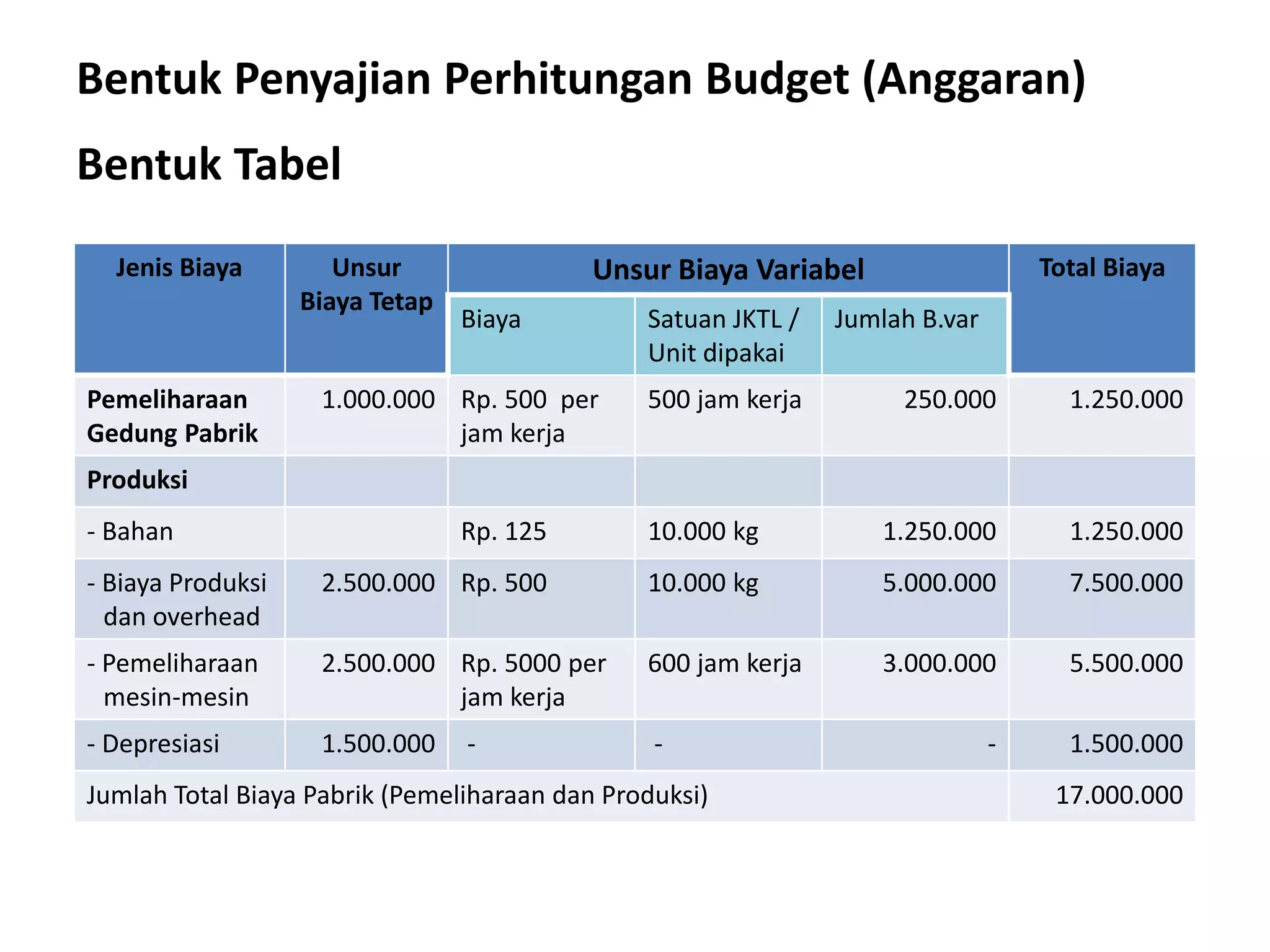 Budget variabel matakuliah penganggaran | PPTX