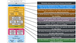 The Arazzo Specification: A New Way to Describe API Workflows - Budhaditya Bhattacharya, Tyk ...