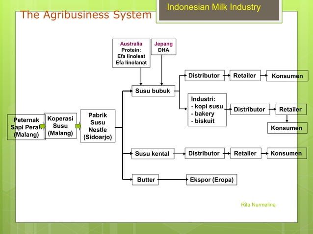 Budi Daya Pertanian Lahan Kering_Materi Sistem Usaha Agribisnis.pptx
