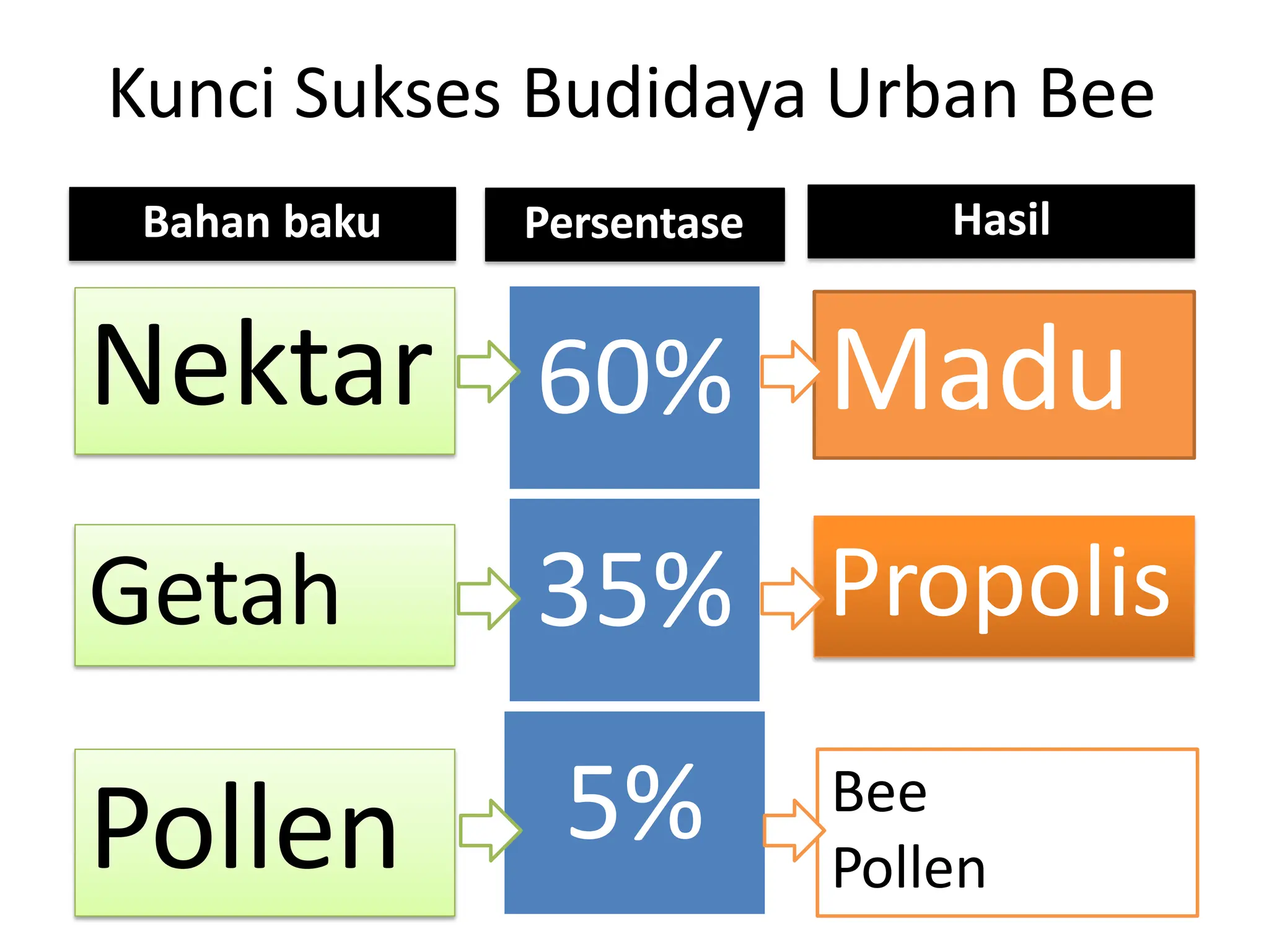 Budidaya Trigona yaitu Jenis lebah tanpa Sengat | PPT