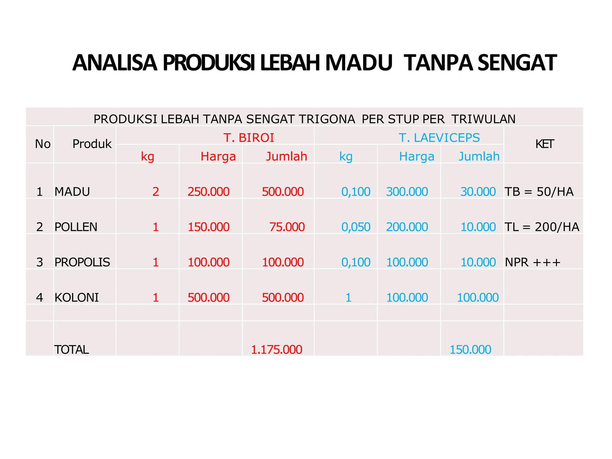 Budidaya Trigona yaitu Jenis lebah tanpa Sengat | PPT