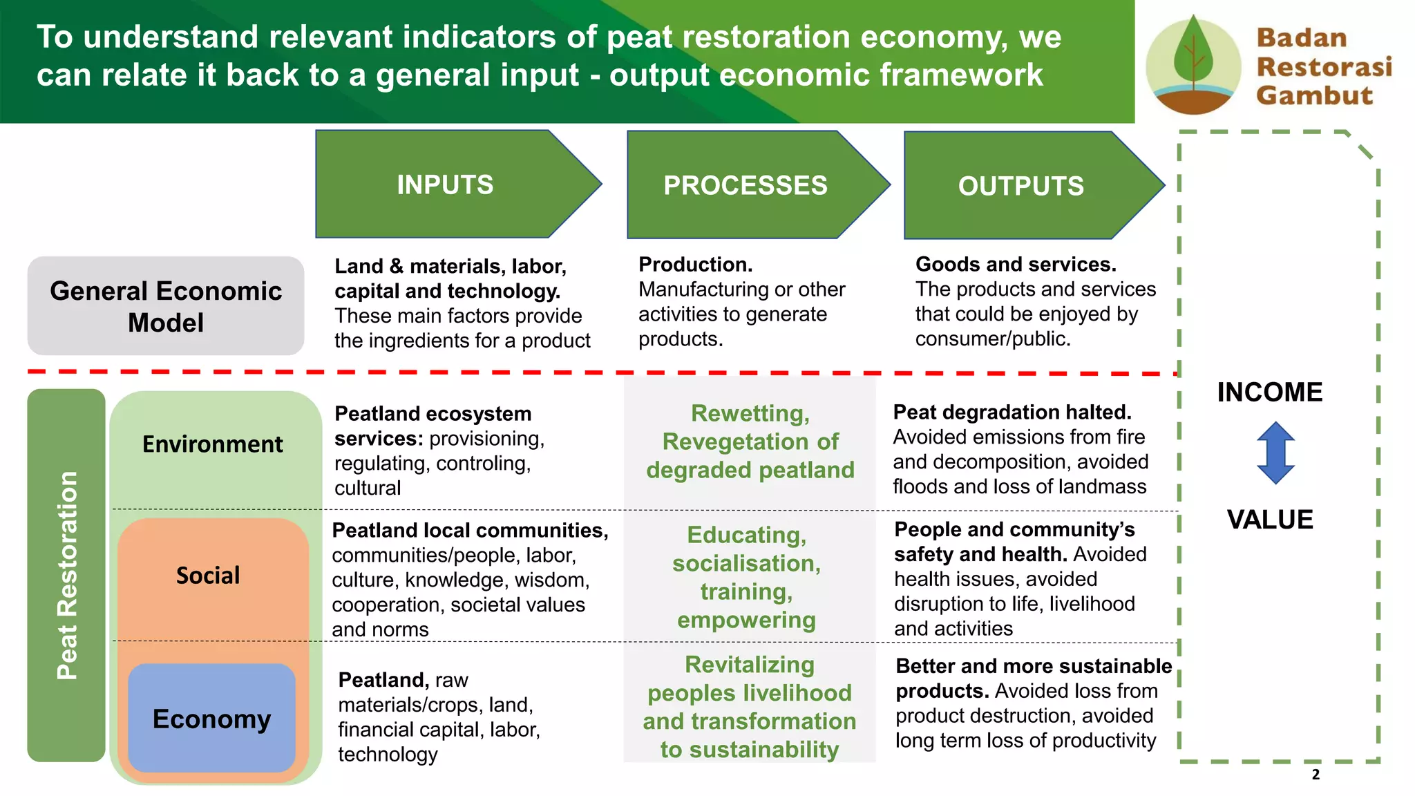 Indonesian peatland restoration: Economic indicators | PDF