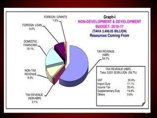 Budjet deficit of Bangladesh 2016-17 | PPT