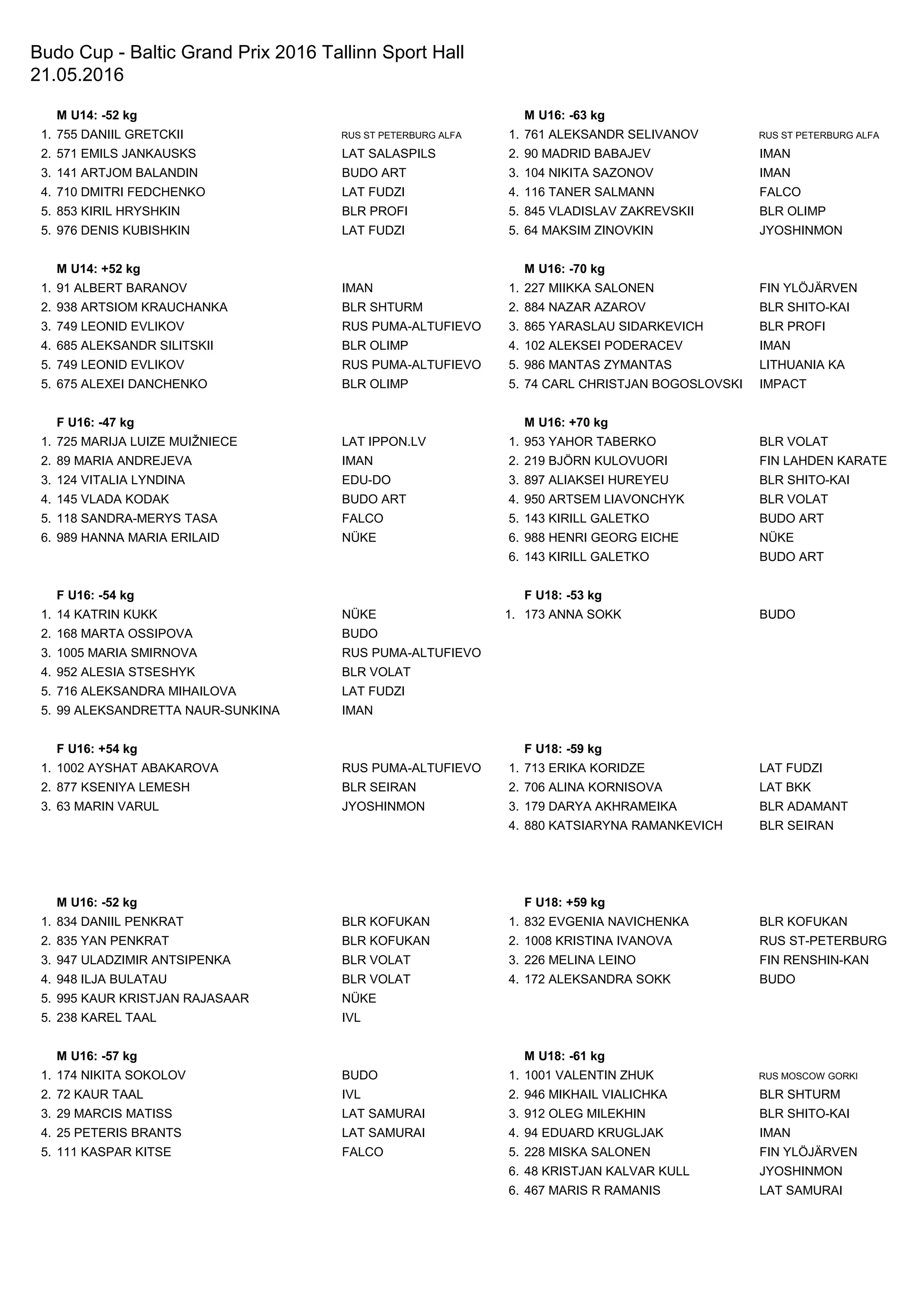 Budo cup 2016 results 210516 | PDF