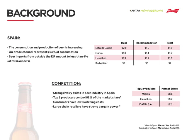 Kantar Millward Brown Challenge Project: Budweiser | PPT